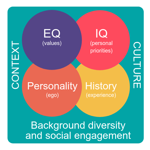 Who do you think you are? Finding your leadership identity | Advance HE