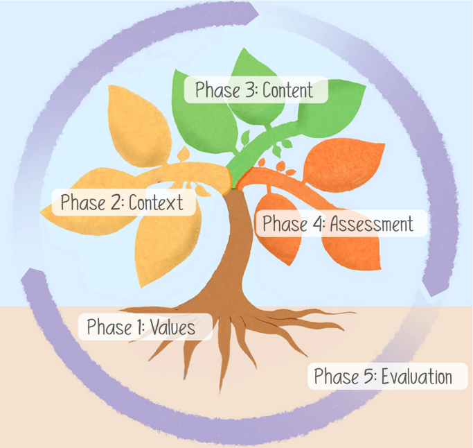 Roots to shoots: a holistic approach to inclusive learning design ...