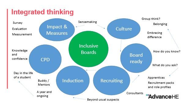 Supporting inclusive Boards – what have we learned? | Advance HE
