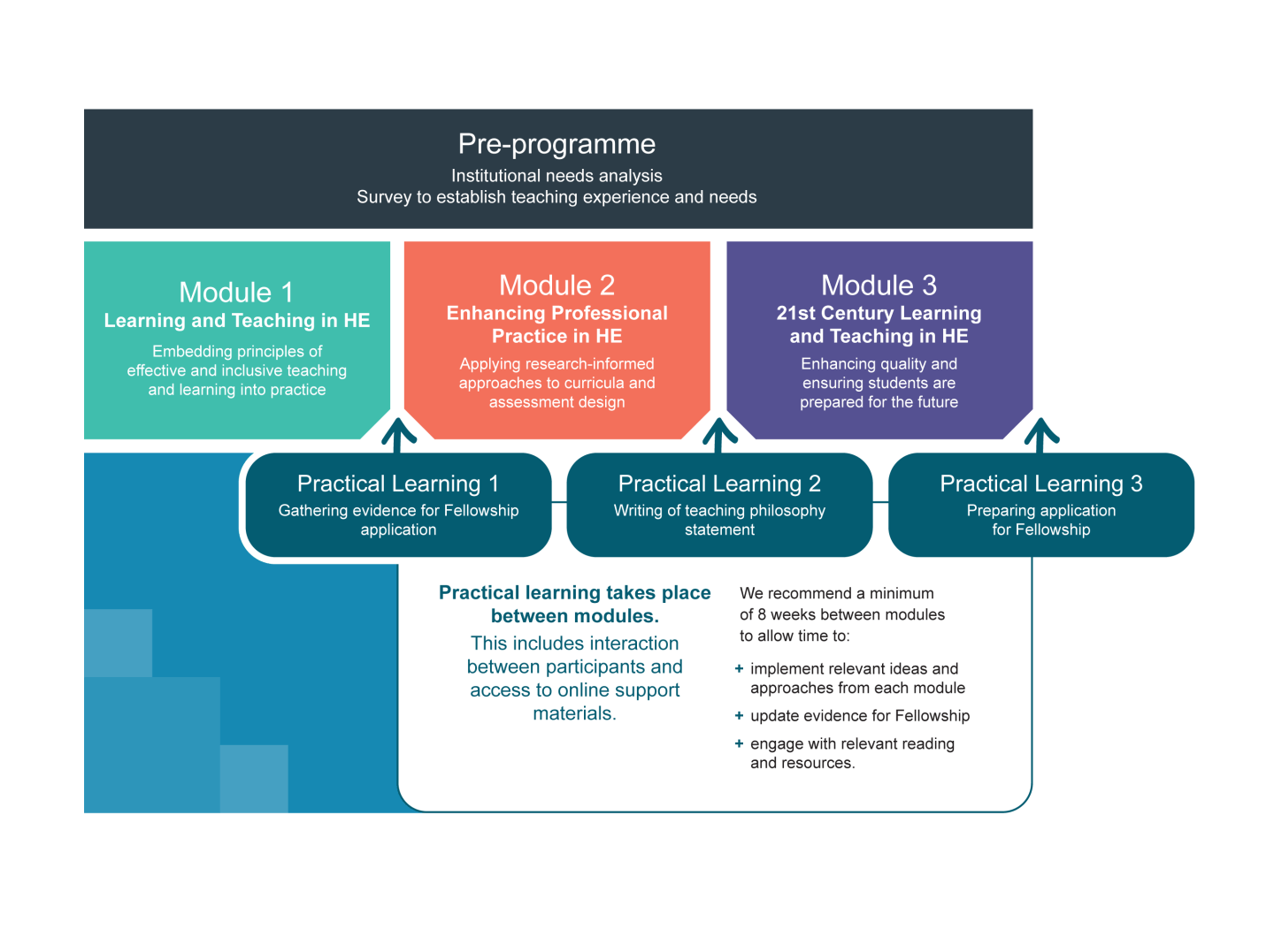 Certificate in Learning and Teaching in Higher Education | Advance HE