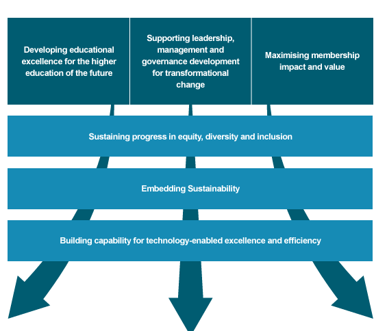Introducing our 2030 Strategy | Advance HE