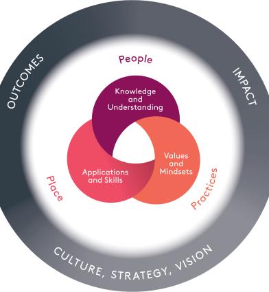 Framework for Leading in Higher Education | Advance HE